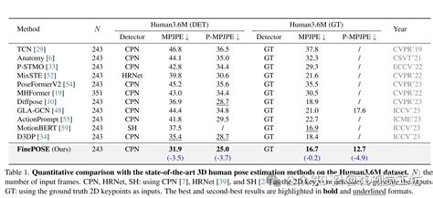 CVPR 开源 细粒度三维人体姿势估计模型FinePOSE 知乎