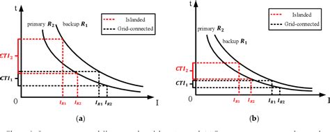 Figure 1 From An Improved Inverse Time Over Current Protection Method For A Microgrid With