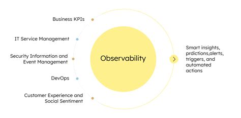 Observability Heres All You Need To Know Xops Apps By Gathr