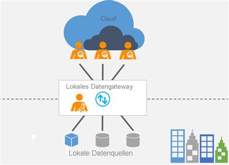 Lokales Datengateway Power BI Microsoft Learn