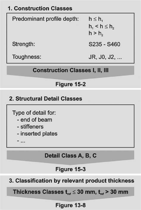 Classification Of Structural Components Into Construction Classes