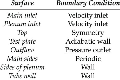 Boundary Conditions Of The Computational Fluid Dynamics CFD Domain Download Scientific Diagram