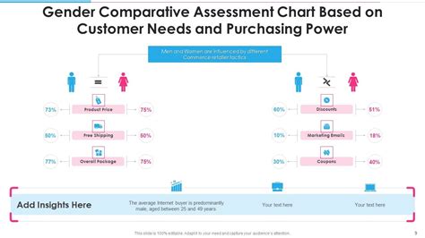 Gender Comparative Assessment Proportion Pie Chart Ppt Powerpoint Presentation Complete With Slides