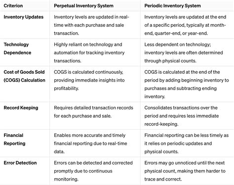 Perpetual Inventory System How It Works