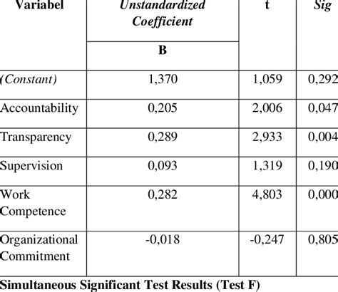 The Results Of Multiple Linear Regression Second Equation Download