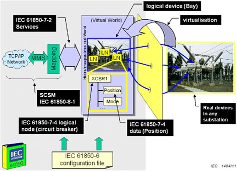 Iec 61850 Modelling Iec 61850 7 1 Ed 2 Page 15 25 Download