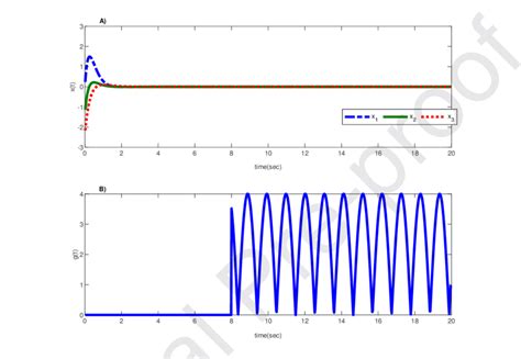 A System States Convergence Against Time Delay Attack With The