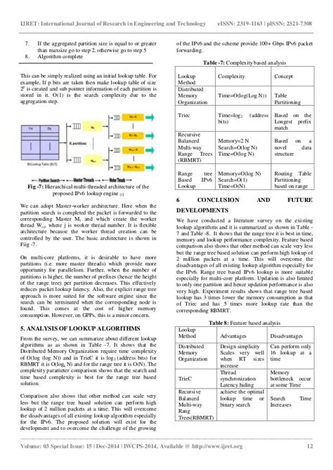 Best Lookup Algorithm For 100gbps Ipv6 Packet