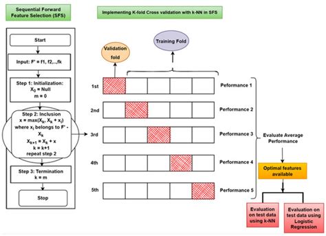 Efficient Multiclass Classification Using Feature Selection In High Dimensional Datasets