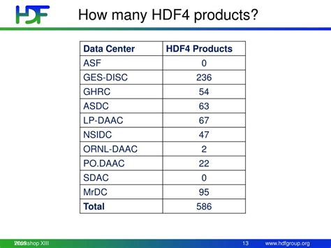 Ppt Ensuring Long Term Access To Remotely Sensed Hdf4 Data With Layout Maps Powerpoint