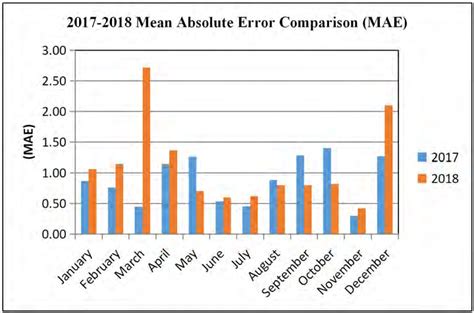 2017 2018 Mean Absolute Error Comparison MAE Download Scientific Diagram