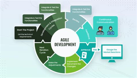 Benefits Of Using Agile Methodology For ECommerce