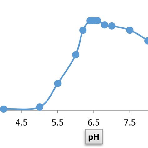 Effect Of Buffer Type On The Analytical Signal Conditions 10 0 Ml Of Download Scientific
