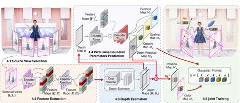 Figure 2 From Gps Gaussian Generalizable Pixel Wise 3d Gaussian