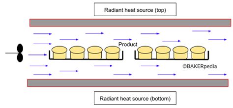 Convection Oven Baking Processes BAKERpedia