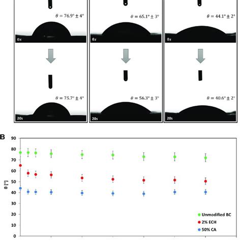 Wettability Measurements A Photos Acquired Immediately After Droplet Download Scientific