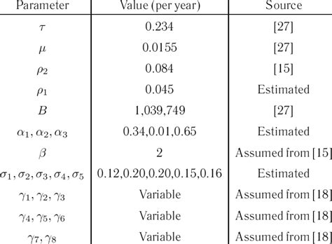Hypothetical Values Of Parameters Download Scientific Diagram