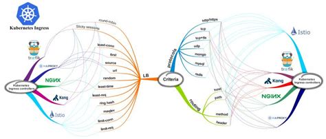 Amir Boroufar On Linkedin Kubernetes Loadbalancer K8s Nginx