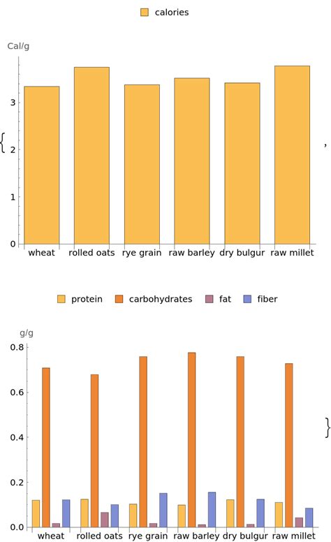 Nutrientcomparisonbarchart Wolfram Function Repository