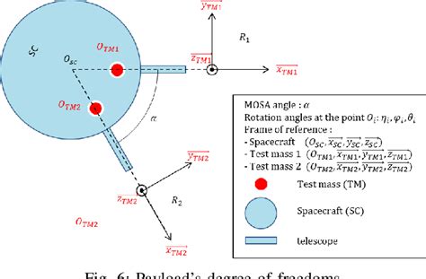 Figure 1 From An Executable System Model For Behavioural Analyses Of The Lisa Mission Semantic