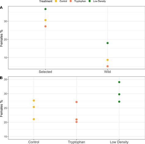 Sex Ratio At Dph Of Fish From The Treatments Control Low Download Scientific Diagram