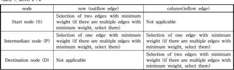 Table 1 From Design And Implementation Of Real Time Shortest Path