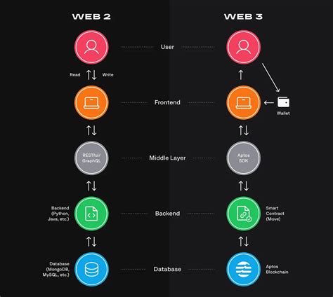 Understanding The Differences Between Web2 And Web3 Development Aptos Forum