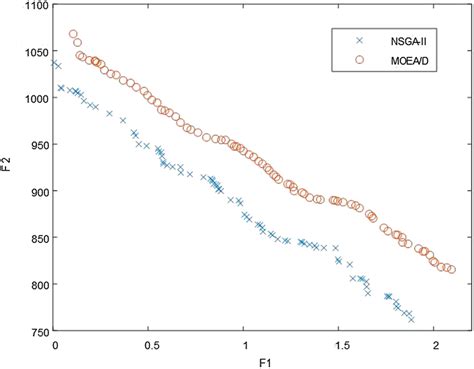 Pareto Frontiers With Different Algorithms Download Scientific Diagram