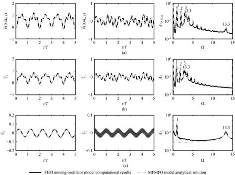 Moving Load Induced Forced Non Resonance Vibration Displacement And Download Scientific Diagram