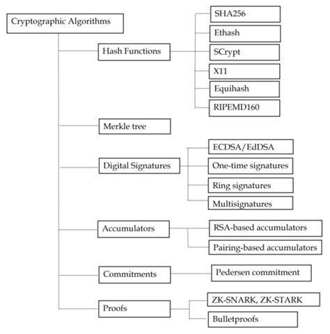Cryptography An Open Access Journal From MDPI