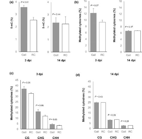 Global Dna Methylation In Arabidopsis Galls Induced By Meloidogyne