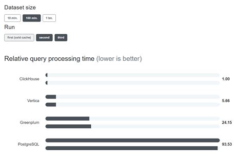 Doublecloud Is In Public Preview Run Your Analytics Using Clickhouse