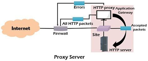 Difference Between Firewall And Proxy Server With Comparison Chart Tech Differences