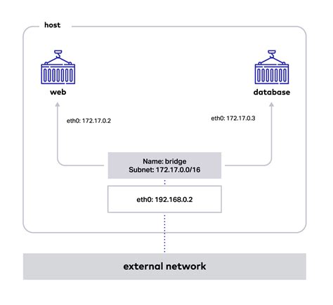 Managing Docker Networking Part 1 Kambu