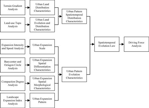 Analysis Procedure Used In This Study Download Scientific Diagram