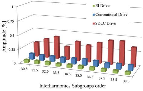 Measured Input Current Interharmonic Subgroup Values Of The