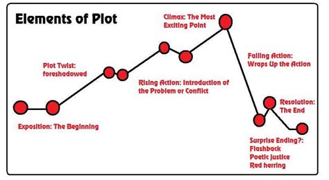 The Essential Guide To Understanding The Five Parts Of A Plot Diagram
