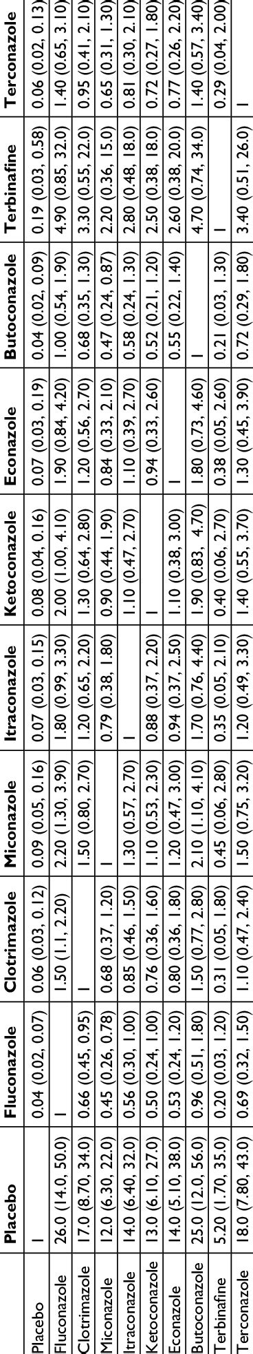 Network Meta Analysis Comparisons Download Table