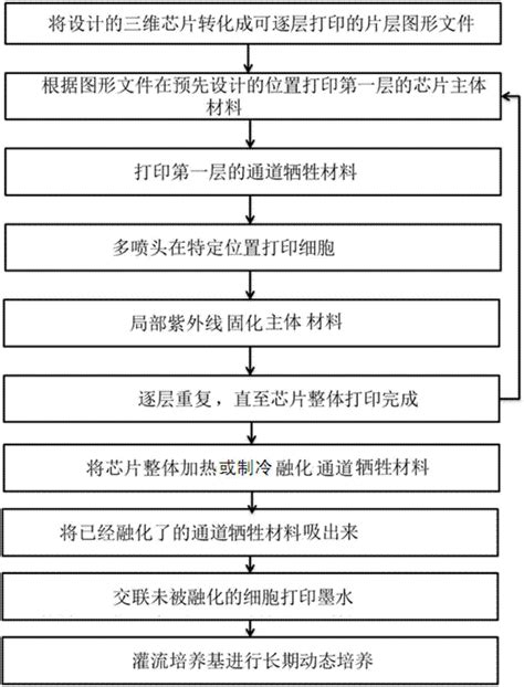 Three Dimensional Printing Method And Device For Tissueorgan Chip Integrated Manufacturing