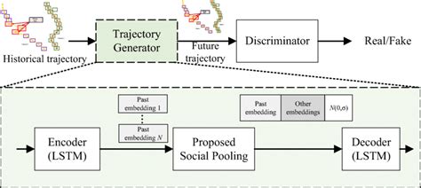 The Proposed Trajectory Prediction Module Based On The Improved Social