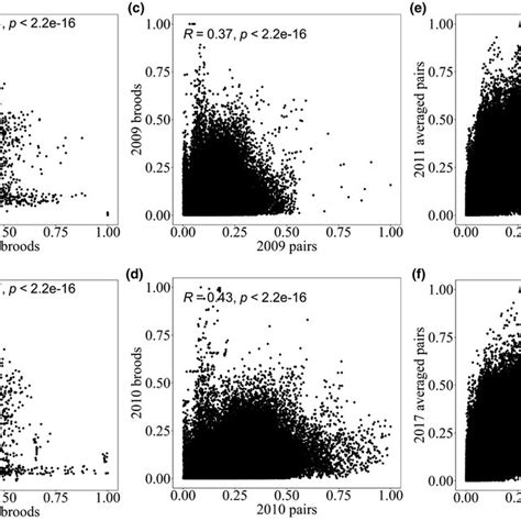 Scaled Correlation Plots With Spearman Correlation Coefficients R And