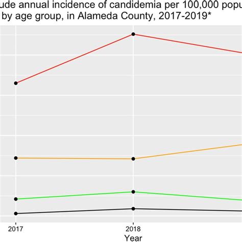 Crude Annual Incidence Of Candidemia Per 100000 Population By Age