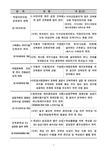 건축법 시행령 공포 2016 01 19 시행 장애인 옥상 엘리베이터 설치는 바닥면적에서 제외 네이버 블로그