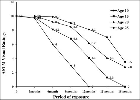 Astm Visual Ratings Of Age Series Of Gmelina Arborea Wood To