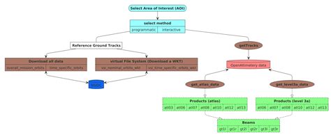 ICESat Altimeter Data Using R IceSat R