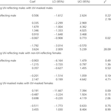 generalized linear mixed effect model output for experiment 1 and