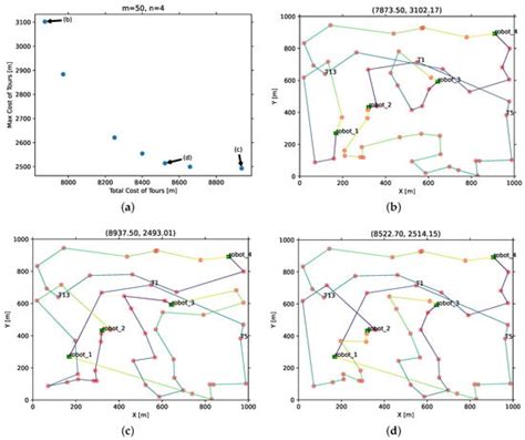 Research On Multi Objective Multi Robot Task Allocation By Linkernighanhelsgaun Guided