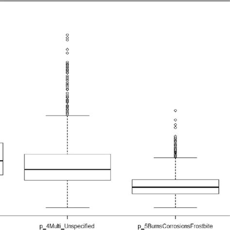 Boxplot Of Input Data Selected Variables Torso Multiunspecified