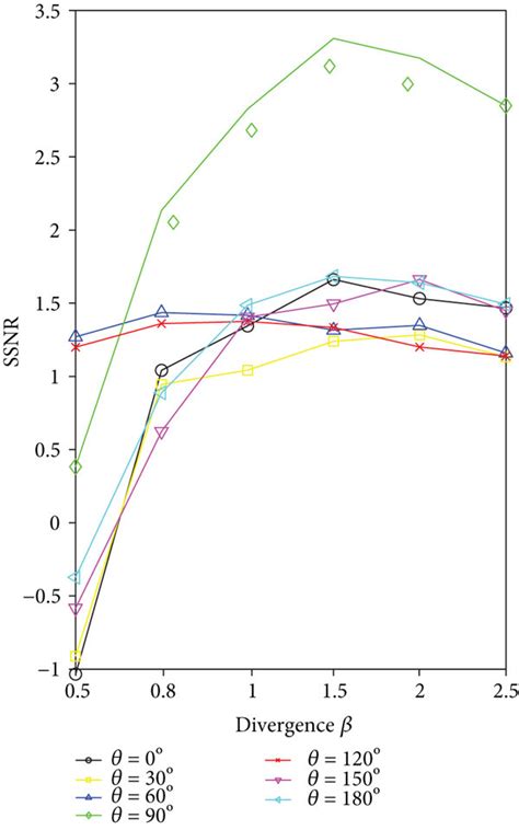 Pesq Sdr And Ssnr Values Of The Enhanced Speech From Factory1 Noise Download Scientific