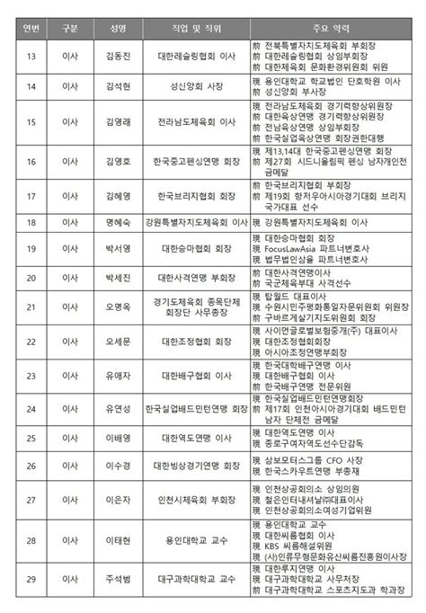 대한체육회 제1차 이사회 개최